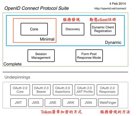 深入淺出 Openid Connect 二 Opencid Connect中的三個常用流程介紹 By Shuns Blog