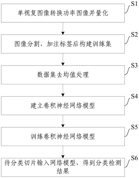 Classification Detection Method For Marine Targets In Sar Image Based On Convolution Neural