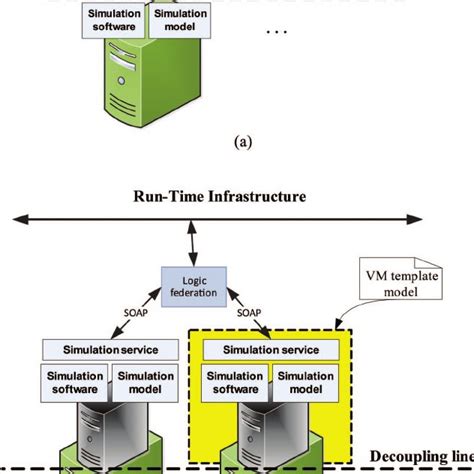Comparison Of Simulation Resources Deployment Patterns A Grid Download Scientific Diagram