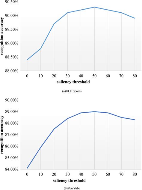 Selection Of Significant Region Detection Parameters A Ucf Pores B