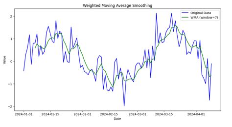How To Perform Moving Average Smoothing On Time Series Data In Python