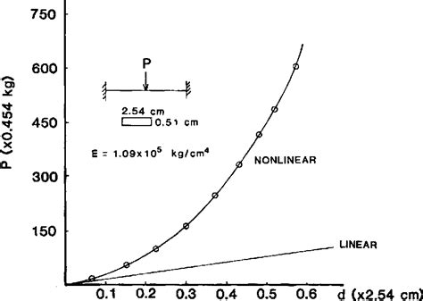 Figure 8 From Elasto Plastic Large Deformation Analysis Of Space Frames A Plastic Hinge And
