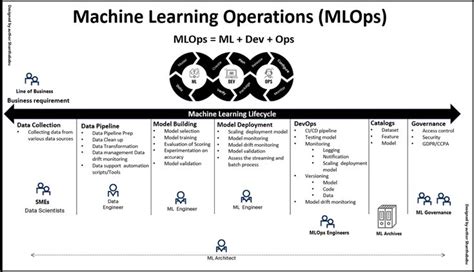 A Comprehensive Guide On Mlops For Machine Learning Engineering In 2024 Machine Learning