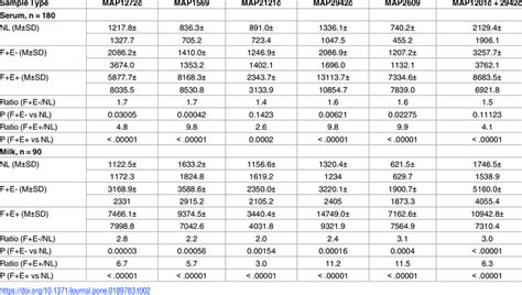 Group Comparison Of Serum And Milk MFI Values Mann Whitney Test Download Table