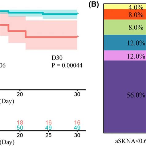 A Survival Analysis Of Patients Grouped Based On The Optimal Cut‐off Download Scientific