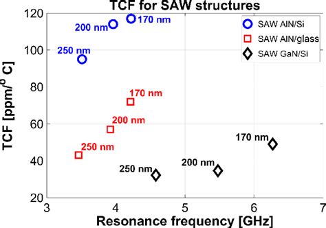 Comparison Of The Tcf Versus The Resonance Frequency For The Aln Si