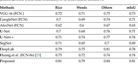 Table 2 From Weed Crop Segmentation In Drone Images With A Novel