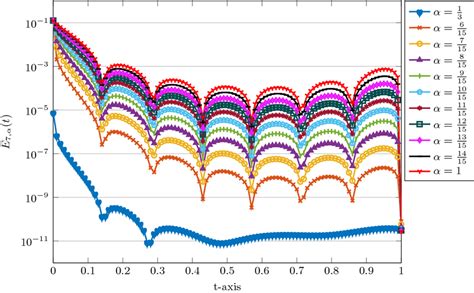 Comparison Of Error Functions Using Fractional Legendre Collocation