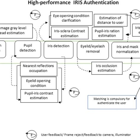 Iris Authentication Scheme 16 Download Scientific Diagram