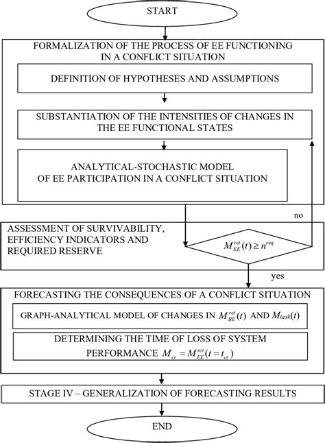 Structural Logical Diagram Of The Method Of Forecasting The