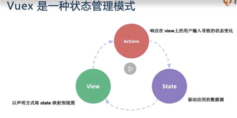 Vue 入门：vuexvue Vuex使用 Csdn博客