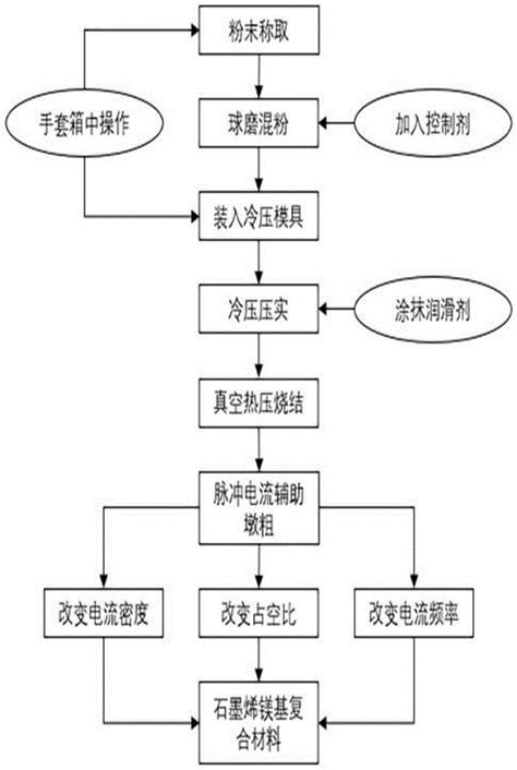 一种脉冲电流辅助成形石墨烯镁基复合材料的制备方法