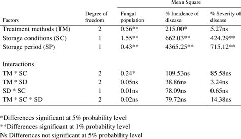 Summary Of Anova Results Showing The Effect Of Treatment Methods And Download Table