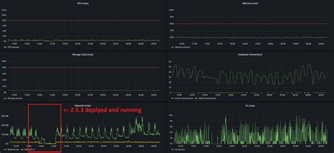 Dagprocessor Performance Regression · Issue 30884 · Apacheairflow · Github
