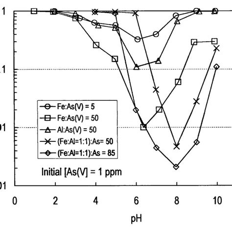 Eh Ph Diagram Illustrating The Conditions To Reduce Selenium Aqueous Download Scientific