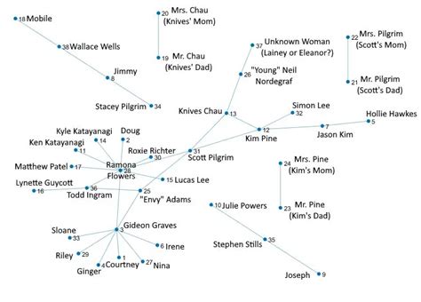 Matlab Graph Of Every Relationship In The Scott Pilgrim Series Scrolller