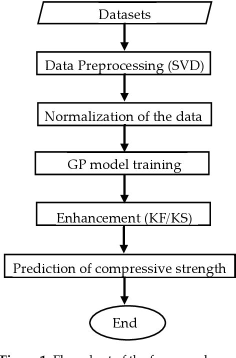 Figure 1 From Enhanced Gaussian Process Model For Predicting Compressive Strength Of Ultra High