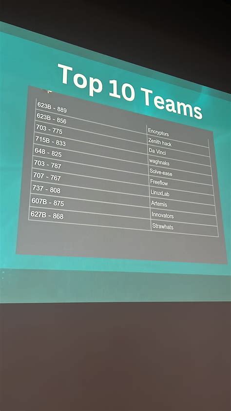 Nishkarsh Gupta On Linkedin Hackathon L3xlabs Hackcbs7 Innovation