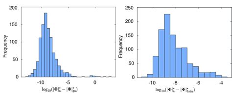Shows A Surface Plot And A Contour Plot Of The Objective Function Φ