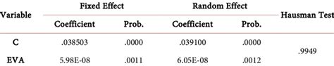 Hausman Test For Fixed Versus Random Effect Of Eva On Roa Download Scientific Diagram