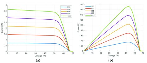 The A I V And B P V Characteristic Curves For Different Irradiance Download Scientific