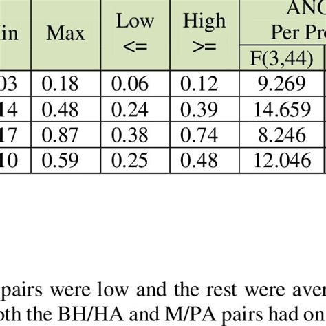 Descriptive Values And Anova Results Of Each Crqa Metric Download Table