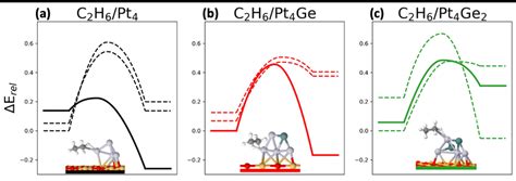 Reaction Pathways For Direct Ethane Dehydrogenation On Pt 4 Ge X X 0