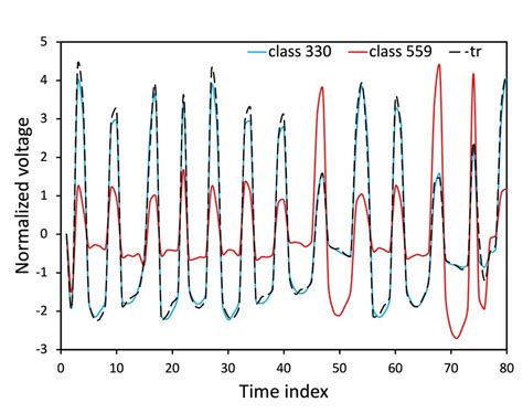 T Test Plot And Matching A Given Reduced Attack Trace Tr Correponding Download Scientific