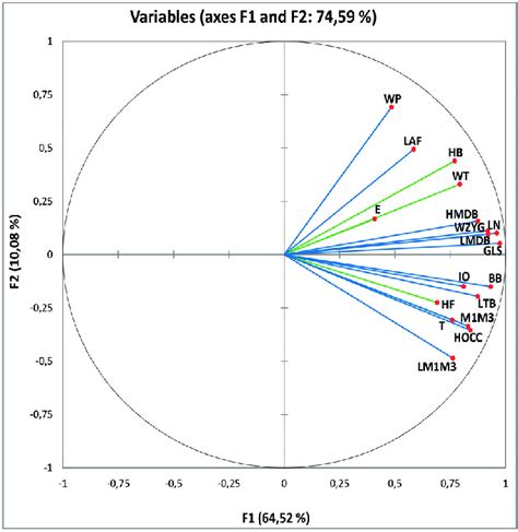 Correlation Circle Obtained By The Principal Component Analysis Pca