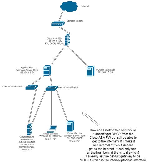 Creating A Home Lab In Hyper V Having Trouble With Lab Network Connecting To The Internet R