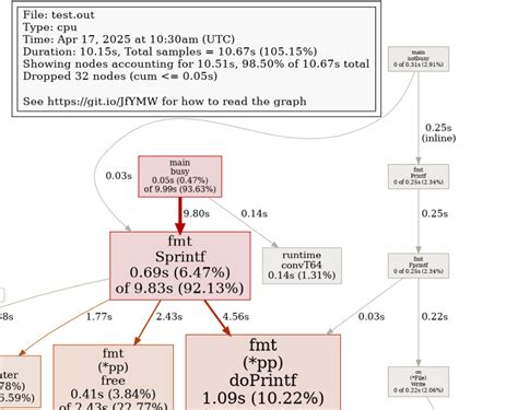 Get Owned By Multithreaded C Debugging Or Own It With Gdb Tips For Go Included By Seantywork