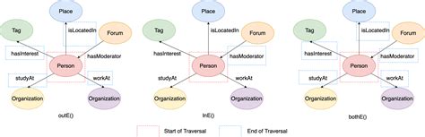 tutorial ldbc gremlin graphscope documentation