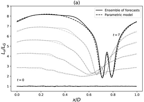 Npg Relations A Methodology To Obtain Model Error Covariances Due