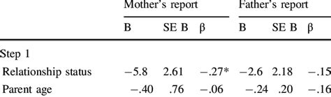 Multiple Regressions Predicting Internalizing Behavior Problems