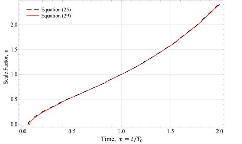 A New Solution For The Friedmann Equations