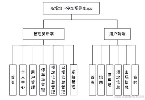 Ssm商场地下停车场寻车app Ssm技术实现的商场地下停车场车辆定位与导航应用 基于ssm框架的商场地下停车场智能寻车系统开发 Csdn博客