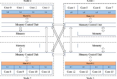 Figure 1 From Accelerating Minimap2 For Long Read Sequencing On Numa Multi Core Cpu Semantic