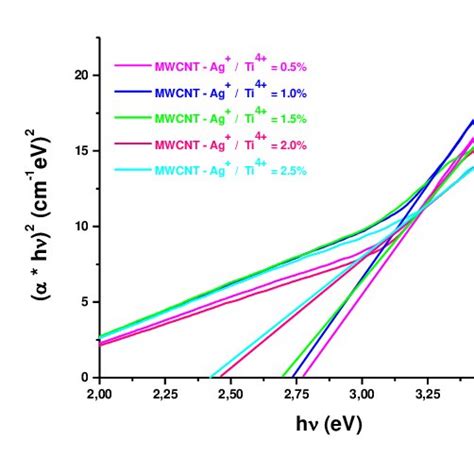 Extrapolation Of The Band Gap Energy For Direct Transition Download