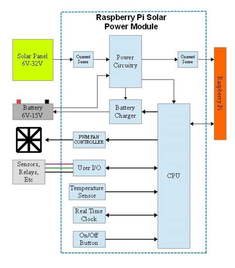 Raspberry Pi Solar Power Module