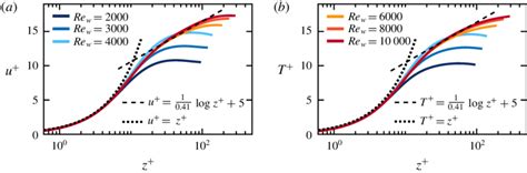 A Mean Streamwise Velocity And B Temperature Profiles Where U
