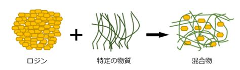発明情報： 難水溶性ロジンの水溶化法｜株式会社tlo京都