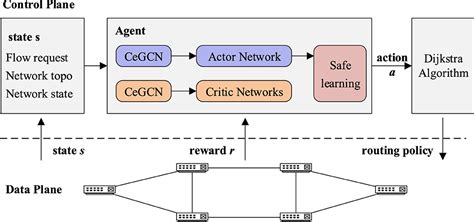 Frontiers Reinforcement Learning Based Sdn Routing Scheme Empowered