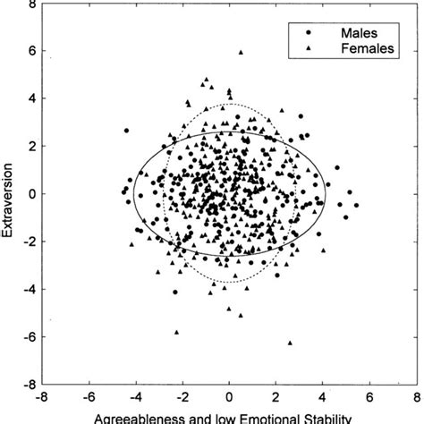 Comparison Of Common Principal Component Models The Full Cpc Model Download Scientific Diagram