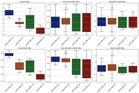 Feature Scaling Techniques — Ml Guide Book