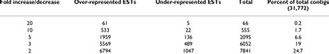 Contigs Containing Ests That Are Over Or Under Represented In The Fgas