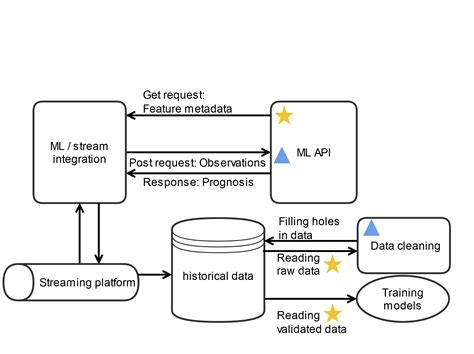 Forecastarchitecturewdatamodelindicator Data Science Statnett