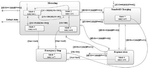 State Flow Diagram For Mode Selection Download Scientific Diagram