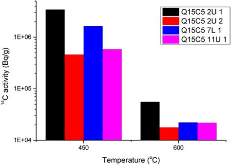 Liquid Scintillation Counting Plos One