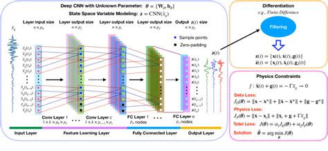The Proposed Physics Guided Convolutional Neural Network Phycnn For Download Scientific