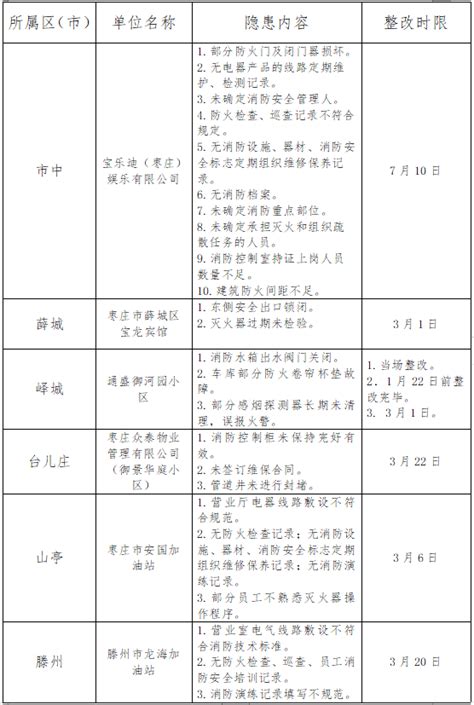 滕州这家加油站存火灾隐患和消防安全违法行为防控风险攻坚